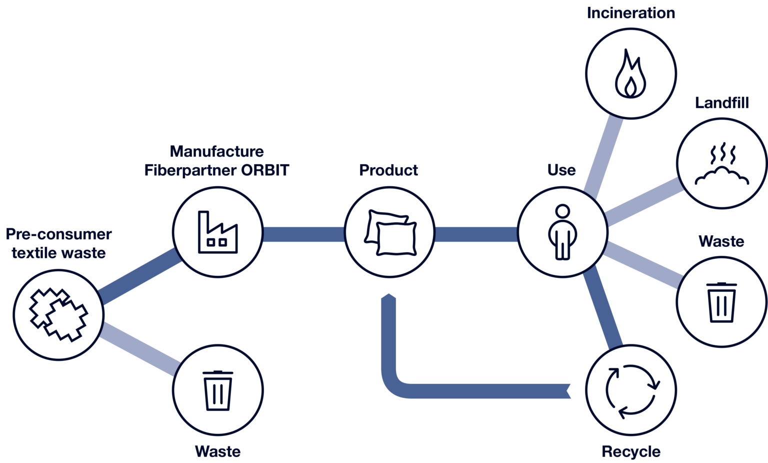 ORBIT® - Fiberpartner